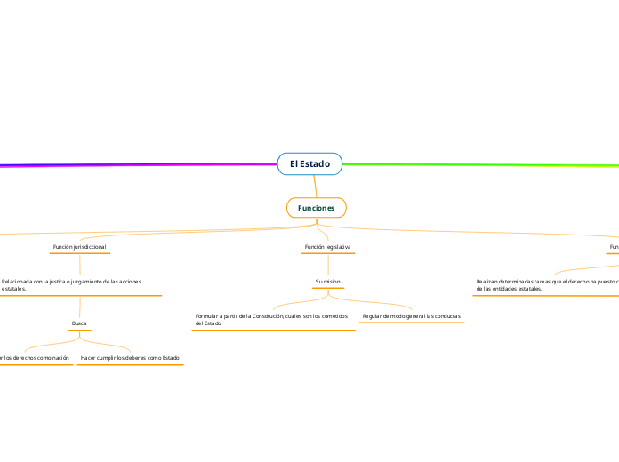 El Estado - Mind Map